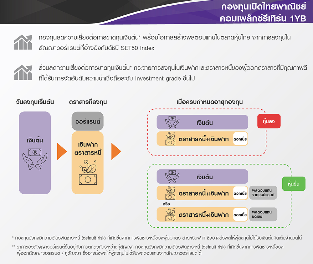 กองทุนเปิดไทยพาณิชย์ คอมเพล็กซ์รีเทิร์น 1YB SCBCR1YB | บลจ.ไทยพาณิชย์ ...