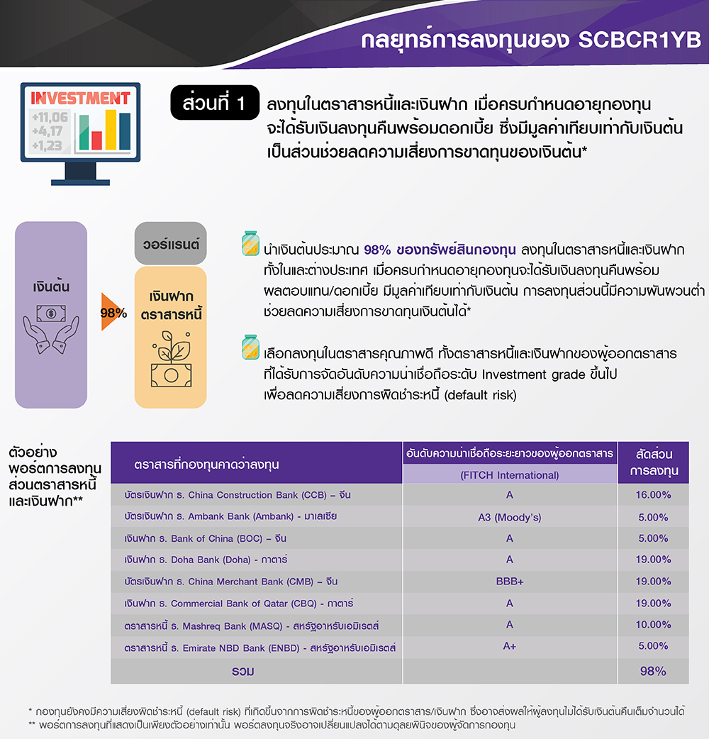 กองทุนเปิดไทยพาณิชย์ คอมเพล็กซ์รีเทิร์น 1YB SCBCR1YB | บลจ.ไทยพาณิชย์ ...