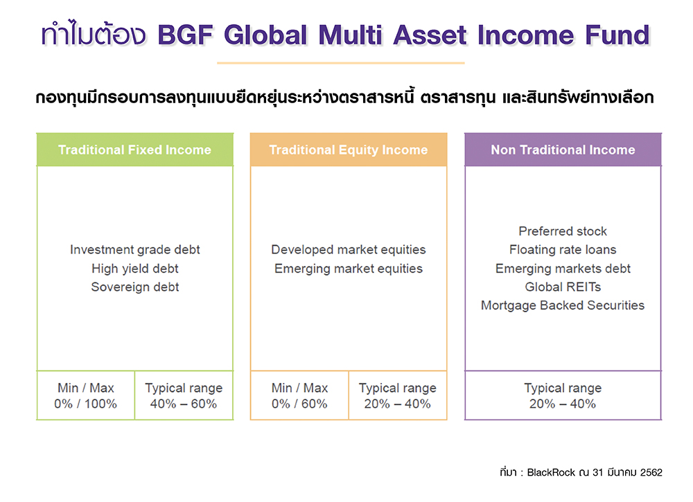 กองทุนเปิดไทยพาณิชย์ เวิลด์อินคัม SCB World Income Fund | บลจ.ไทย ...