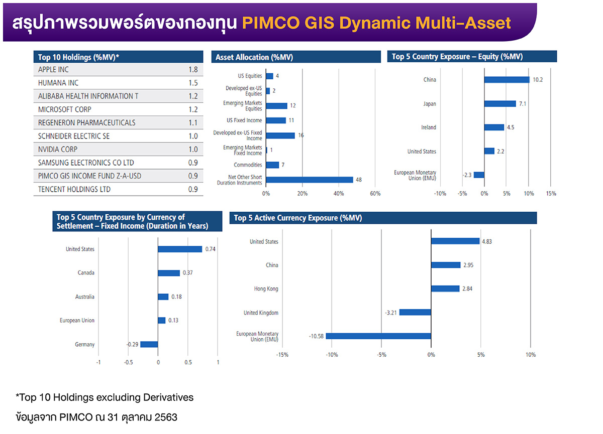 กองทุนเปิดไทยพาณิชย์ Active Allocation (SCBAA) เปิดเสนอขายครั้งแรก 19 ...