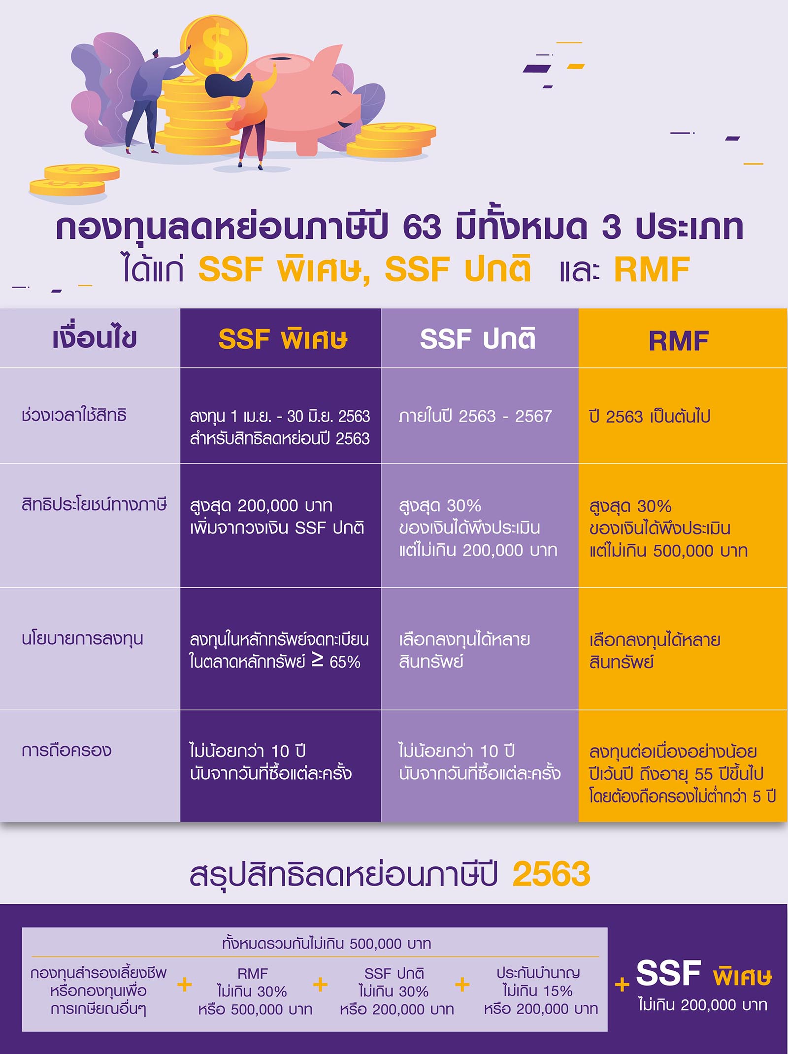 ไปให้สุด!! กับกองทุนลดหย่อนภาษี จาก บลจ.ไทยพาณิชย์