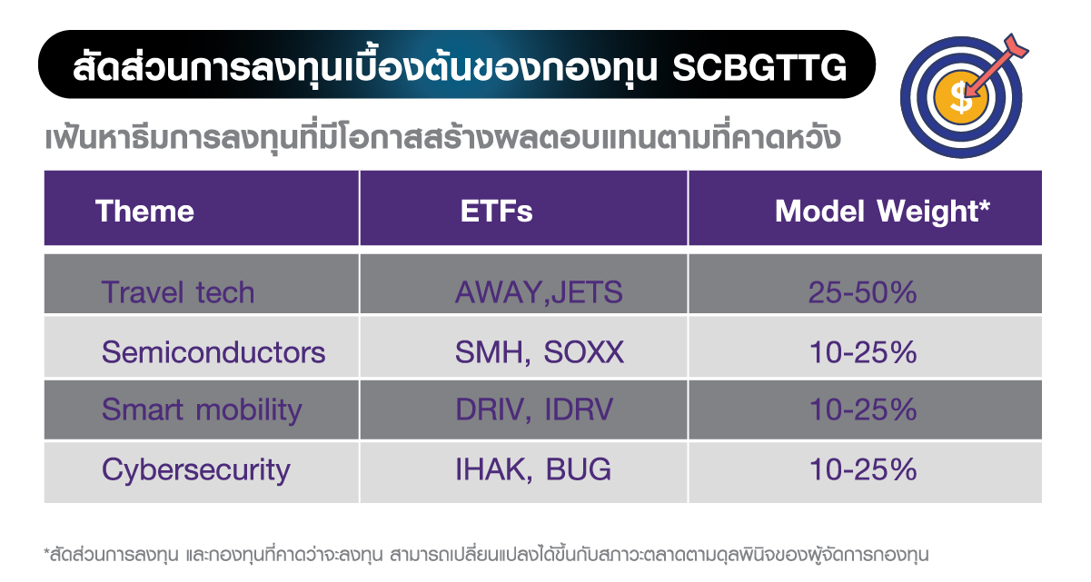 กองทุนเปิดไทยพาณิชย์ Global Thematic Trigger (SCBGTTG) เสนอขายครั้งแรก 23 – 29 มีนาคม 2564