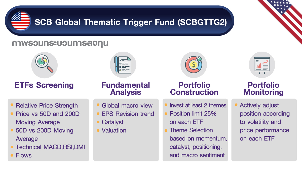 กองทุนเปิดไทยพาณิชย์ Global Thematic Trigger (SCBGTTG2) เสนอขายครั้งแรก 18 พ.ค. 64 - 24 พ.ค. 64