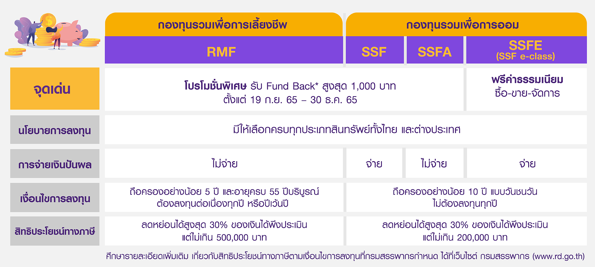โปรโมชั่นพิเศษ เมื่อลงทุน SSF RMF กับ SCBAM รับ Fund Back* สูงสุด 1,000 บาท