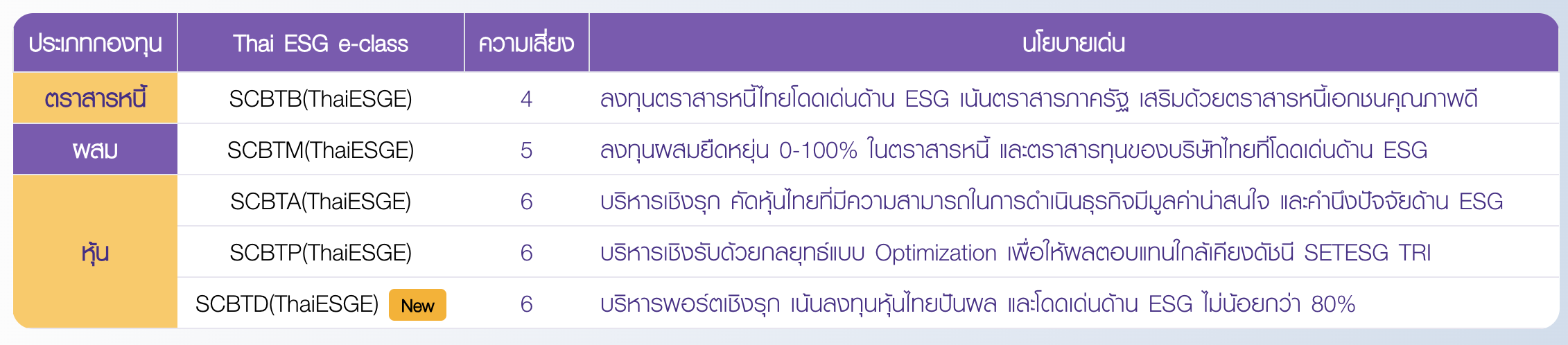 SCBAM Fund Click มีเฮ 🎉เพิ่มความคุ้มค่าให้เต็มที่! กองทุนลดหย่อนภาษี e ...